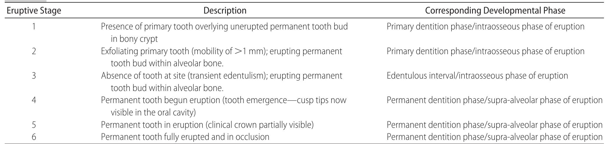 Table 1 - from Accelerated Tooth Eruption in Children With