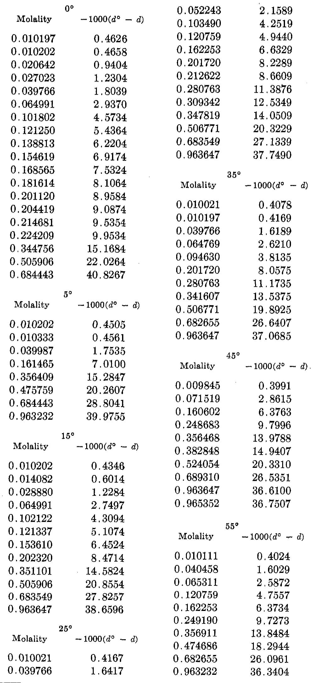 I: the density of aqueous sodium chloride solutions