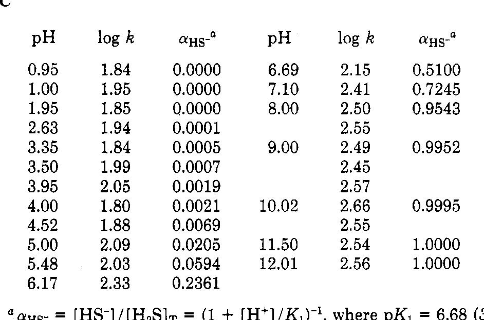 Iii. effect of ph on oxidation of h,s in water at 55