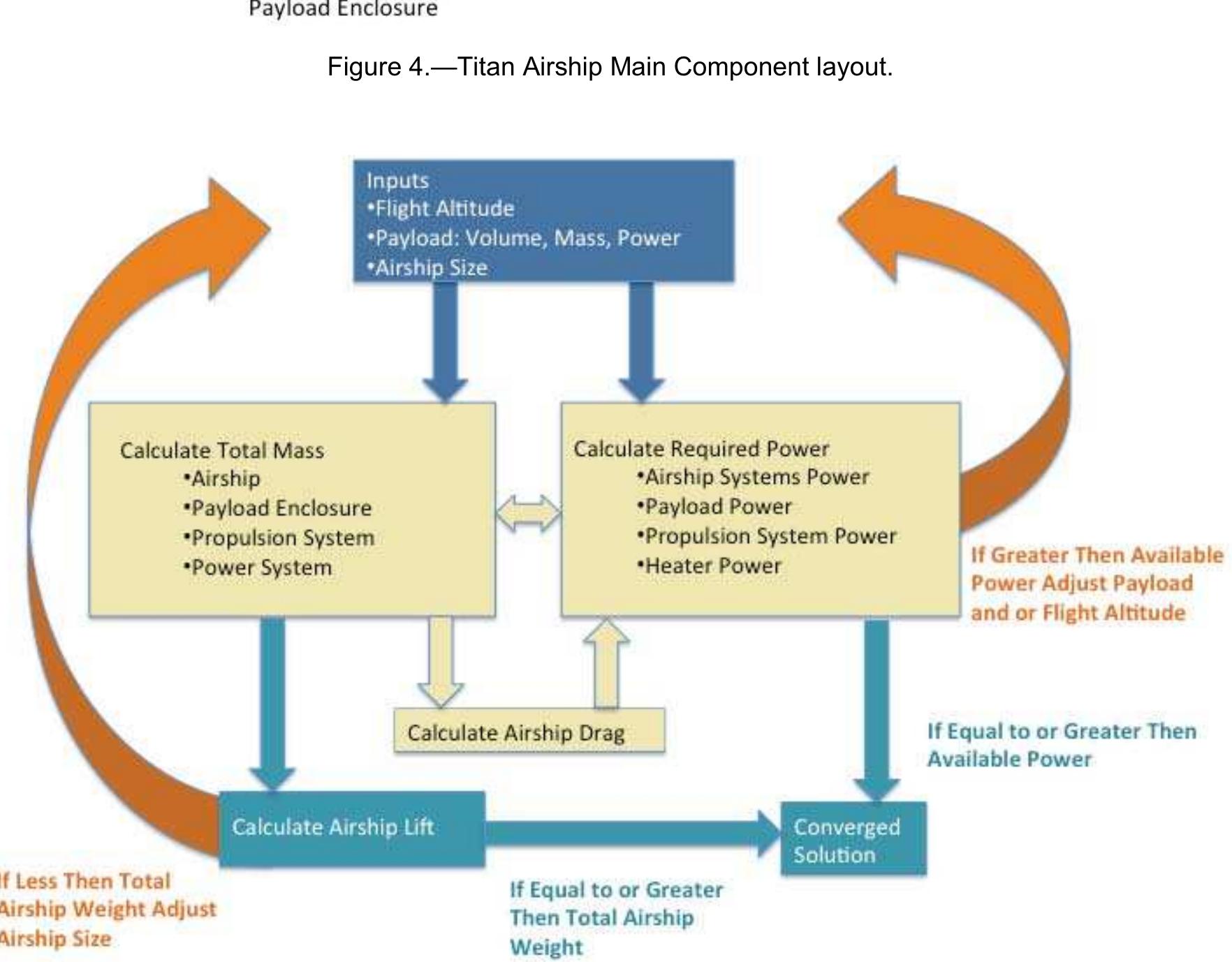 —logic diagram for airship sizing analysis. sizing the