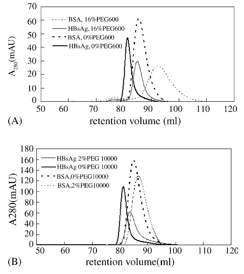 Retention behavior of pure cho-hbsag and bsa in iec. 4.0mg
