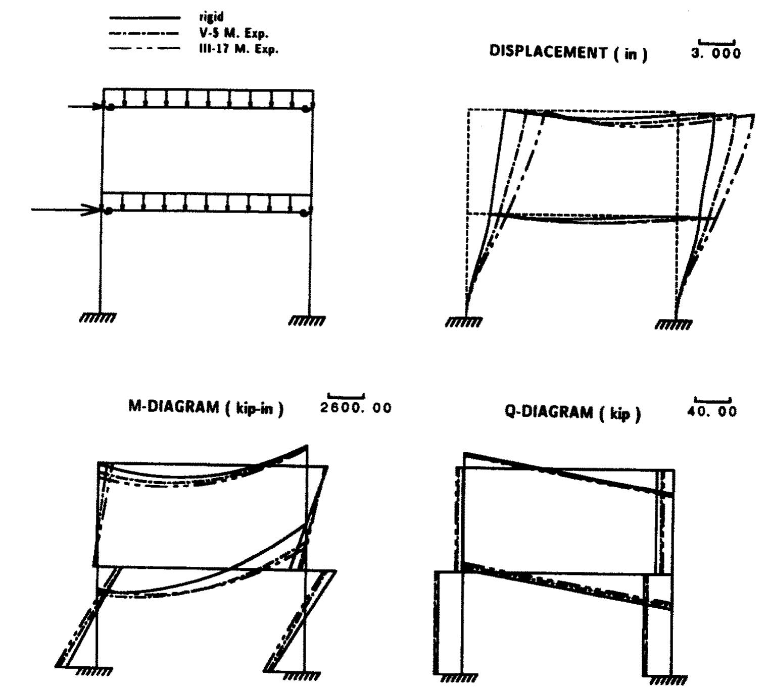 General configuration of structural deformations and