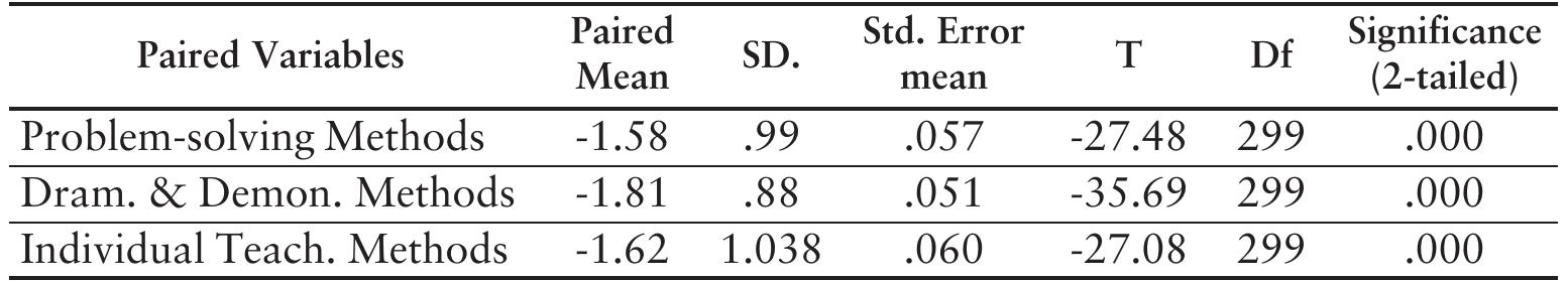 Two-tailed test of difference between paired means
