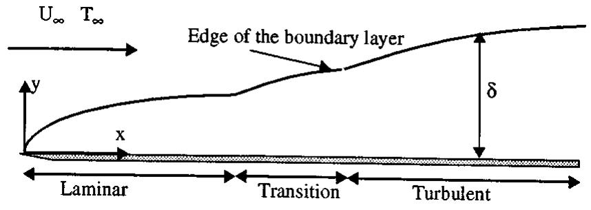 2.7 flow of a fluid over a flat plate with laminar,