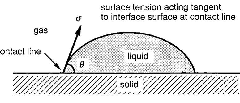 4.1 definition of the contact angle 6. the wetting