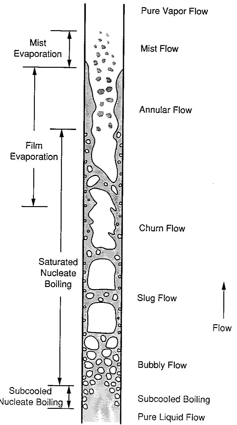 4.6 flow regimes and boiling mechanisms for upflow
