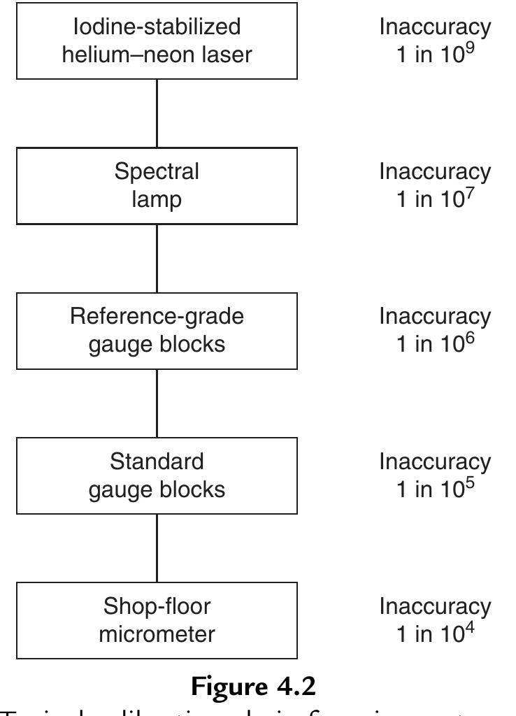 To illustrate a typical calibration chain, consider the