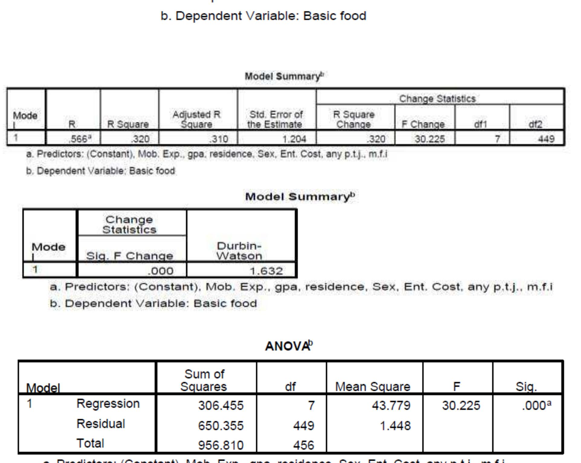 Variables entered/removed? Variables entered/removed?