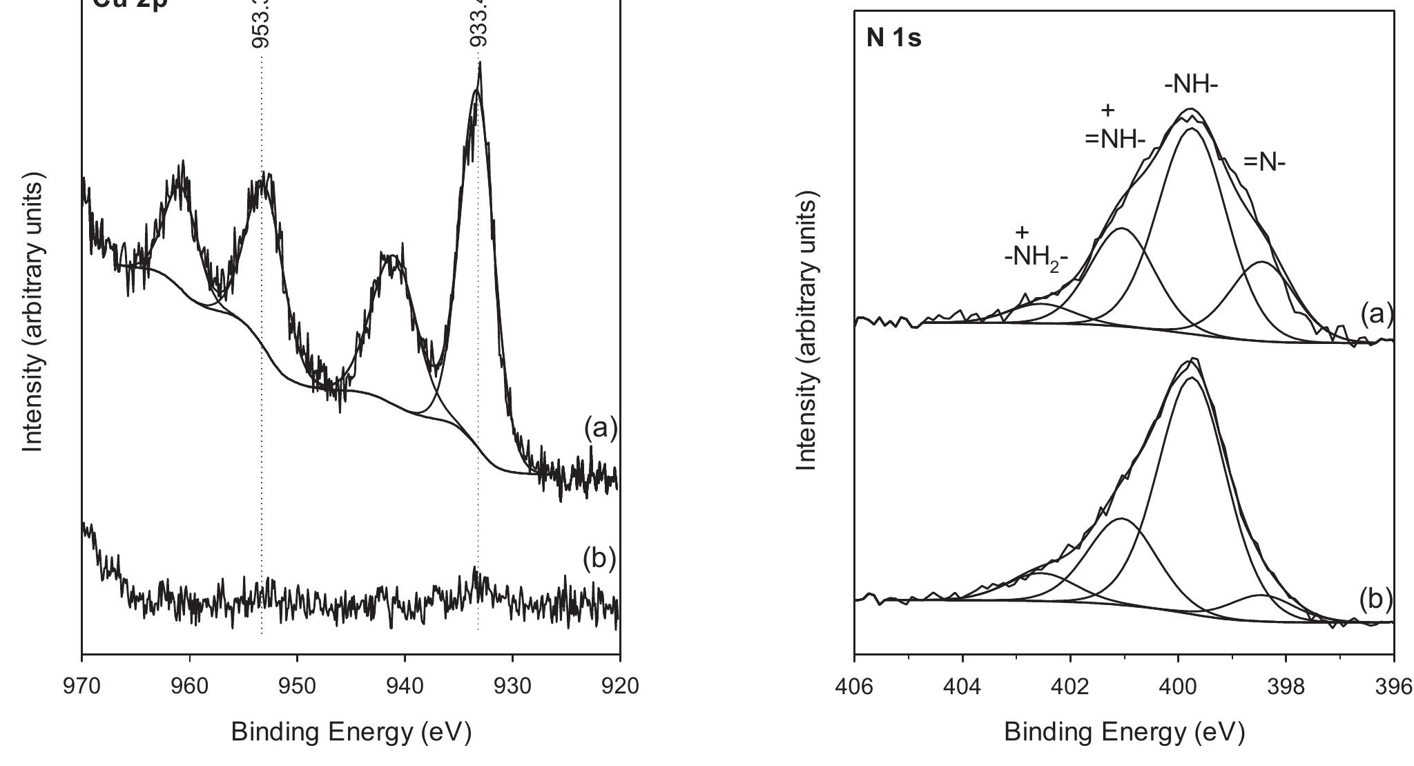 Cu 2p xps for (a) h-pani and (b) db-pani. fig. 5. n 1s xps