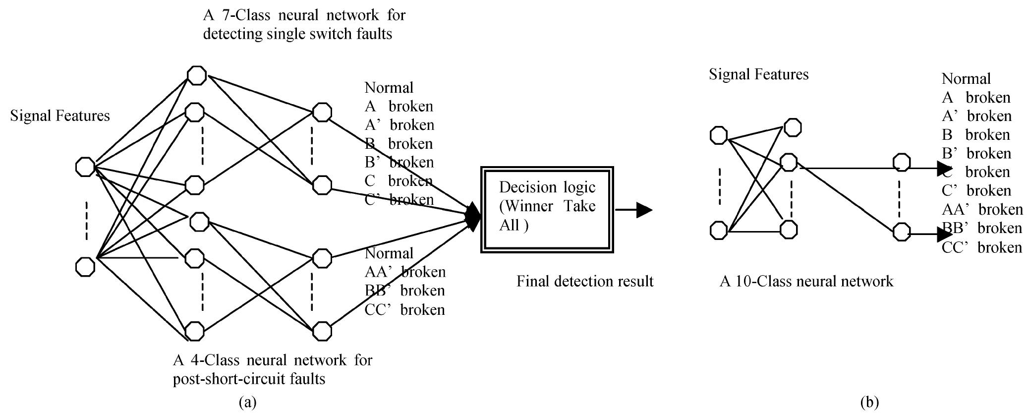 Two neural network architectures developed for the fault