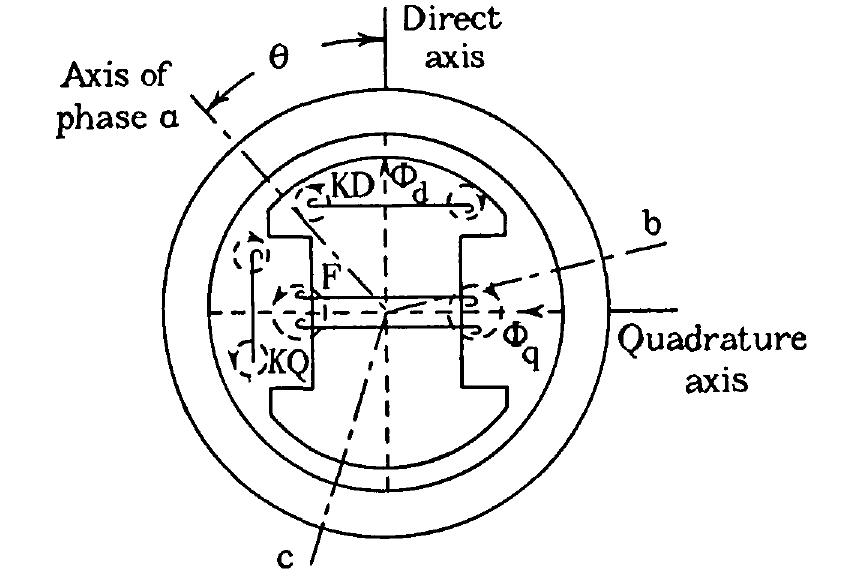 The equivalent circuit of the round-rotor machine was deter-