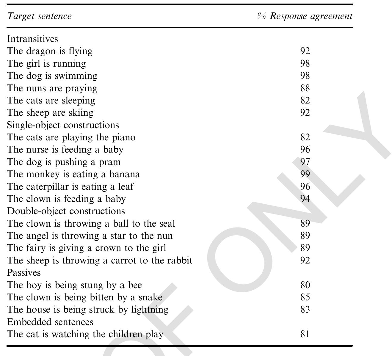Girl, man). for verbs, those eliciting the highest name