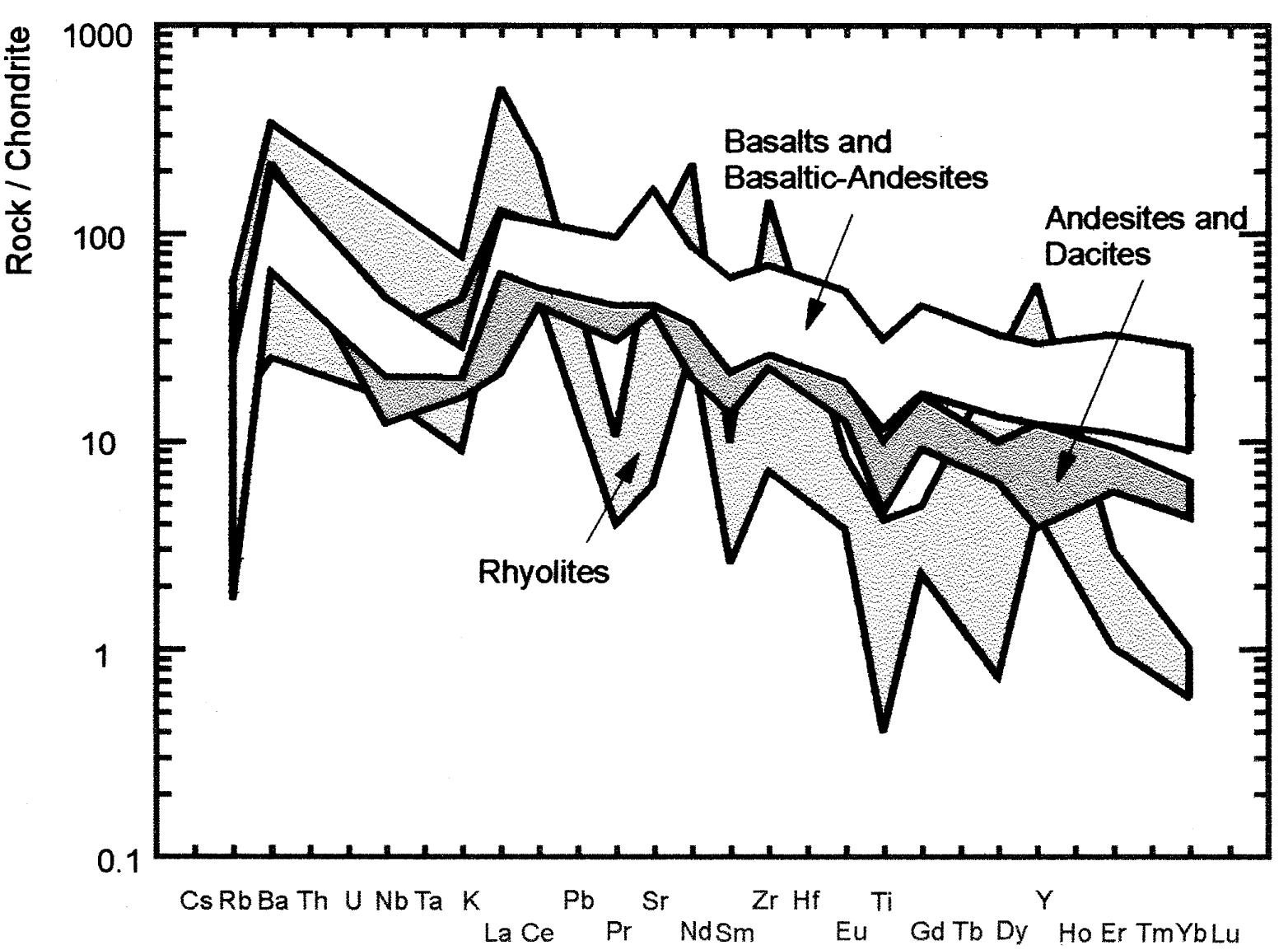 Chondrite normalized extended spider-diagram of volcanic