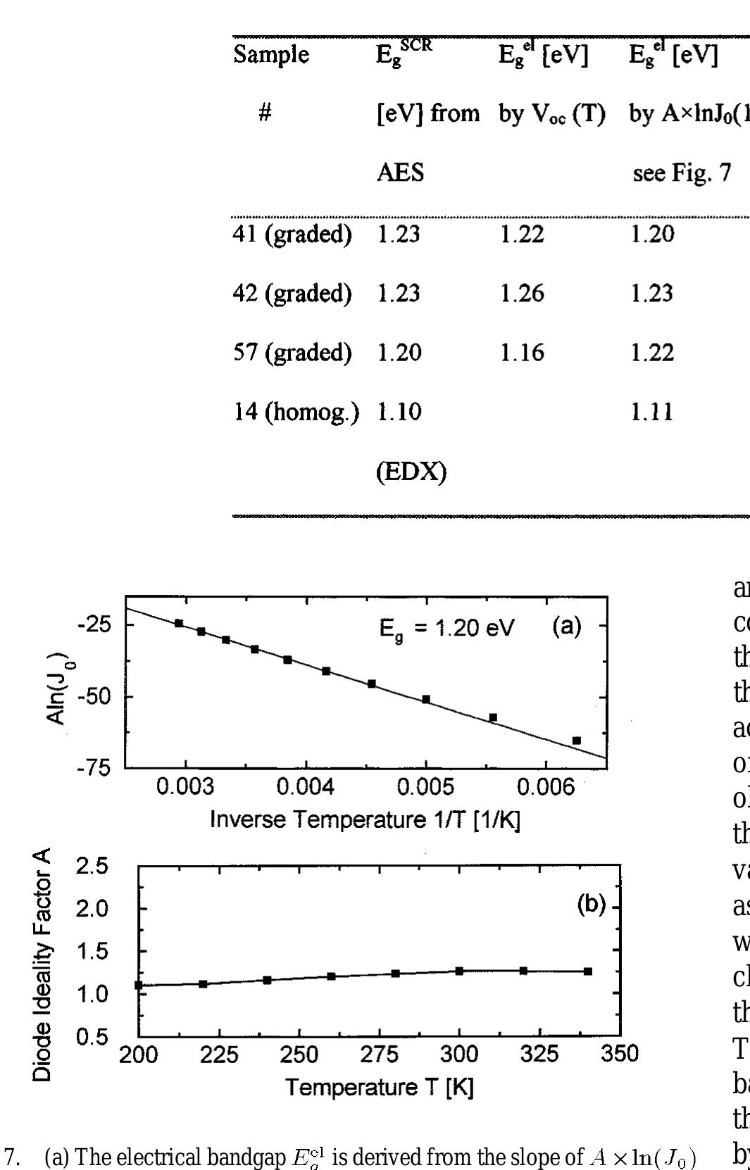 Vee + comparison of measured electrical bandgaps ee obtained