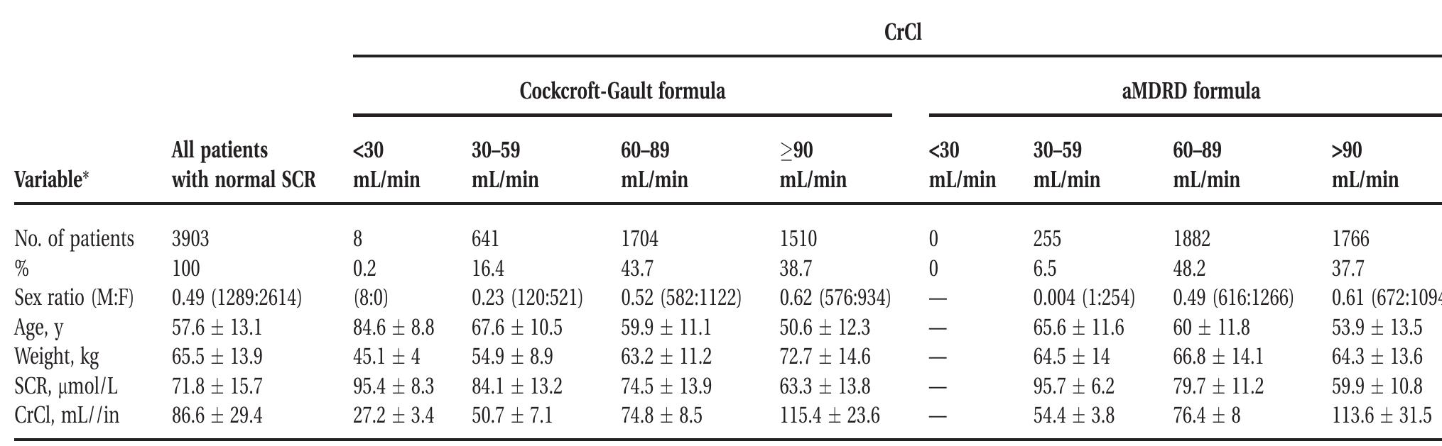 Creatinine clearance of the 3903 renal insufficiency and