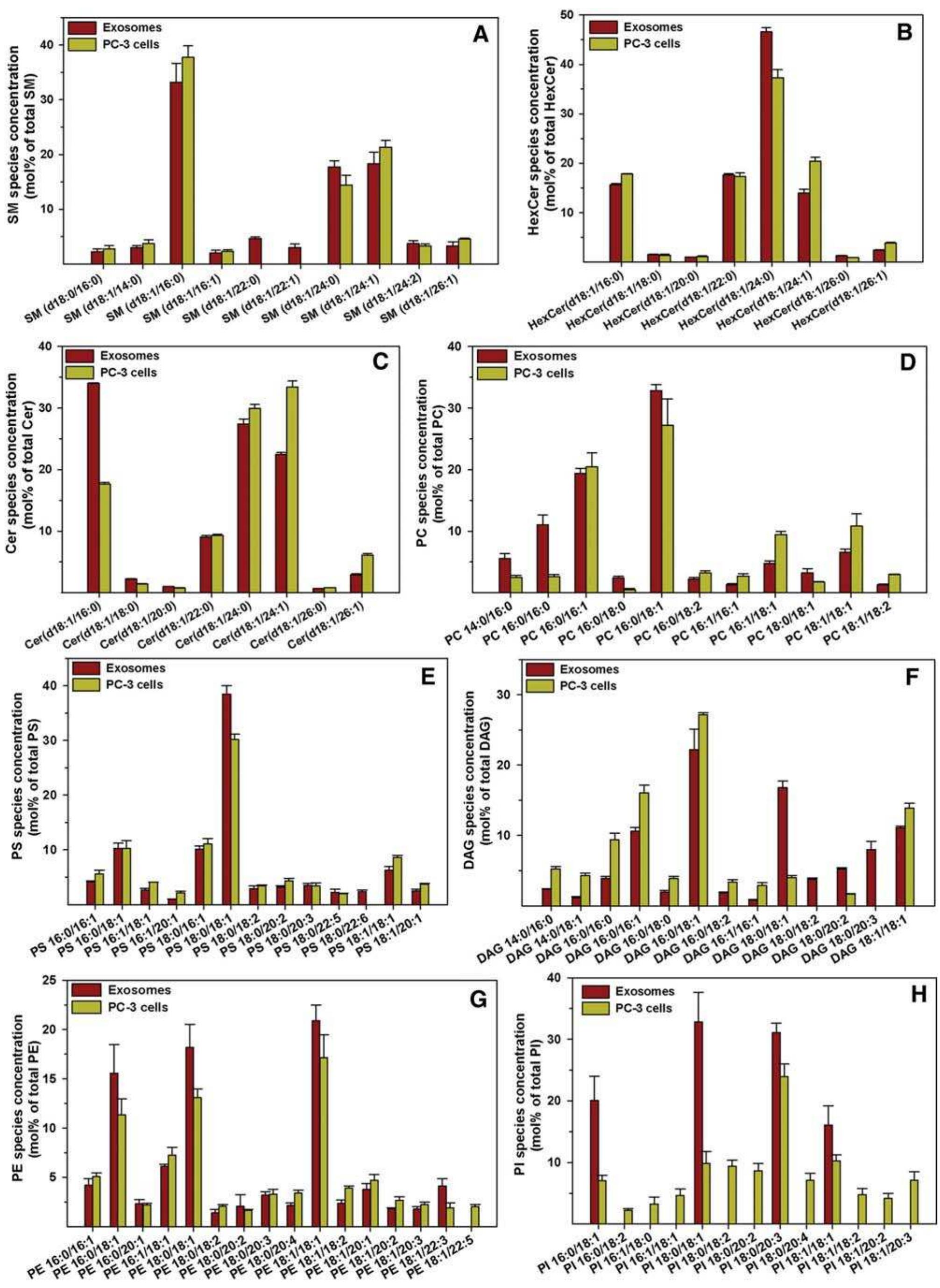 Lipid species composition of pc-3 cells and exosomes. this