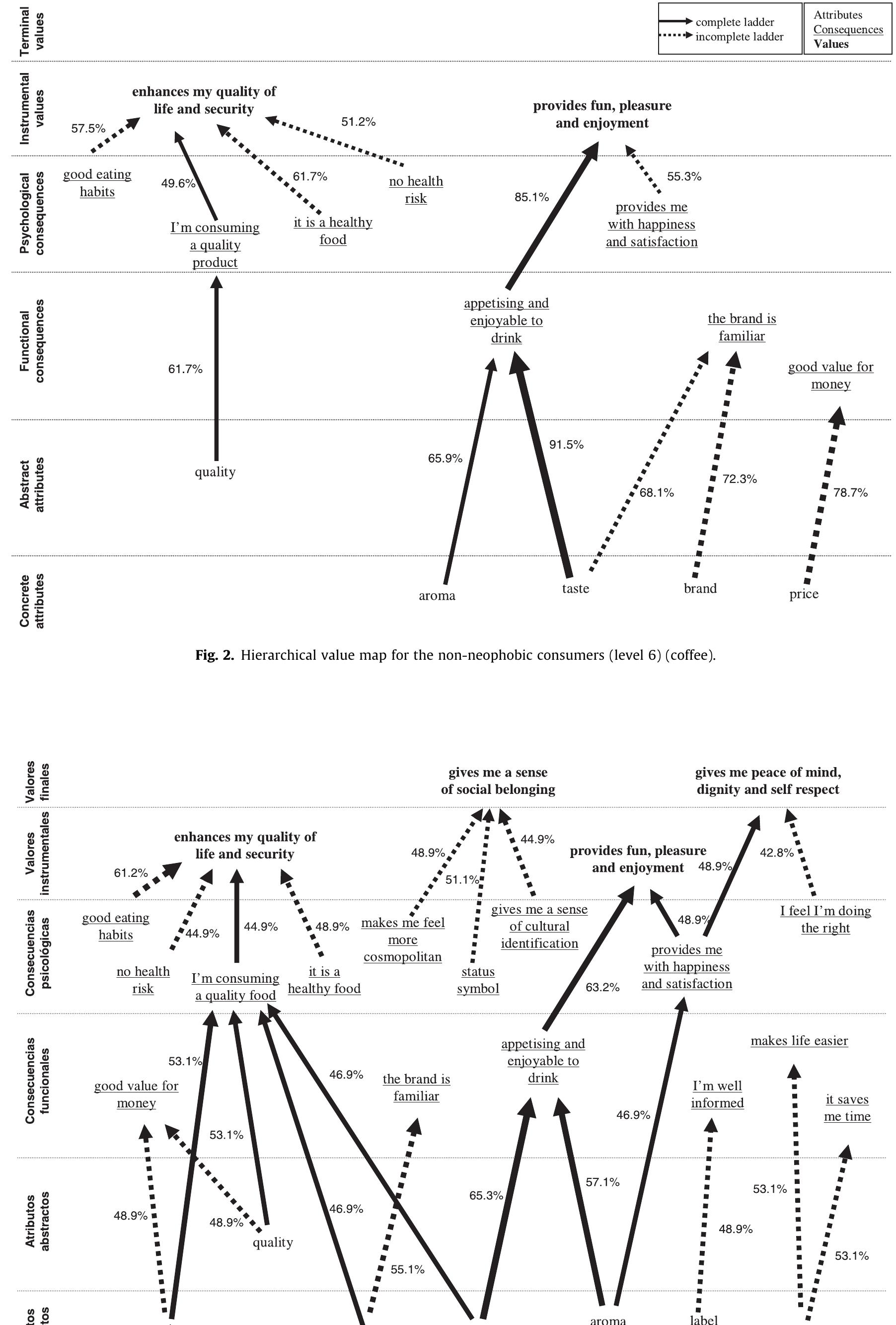 Hierarchical value map for the neophobic consumers (level 6)