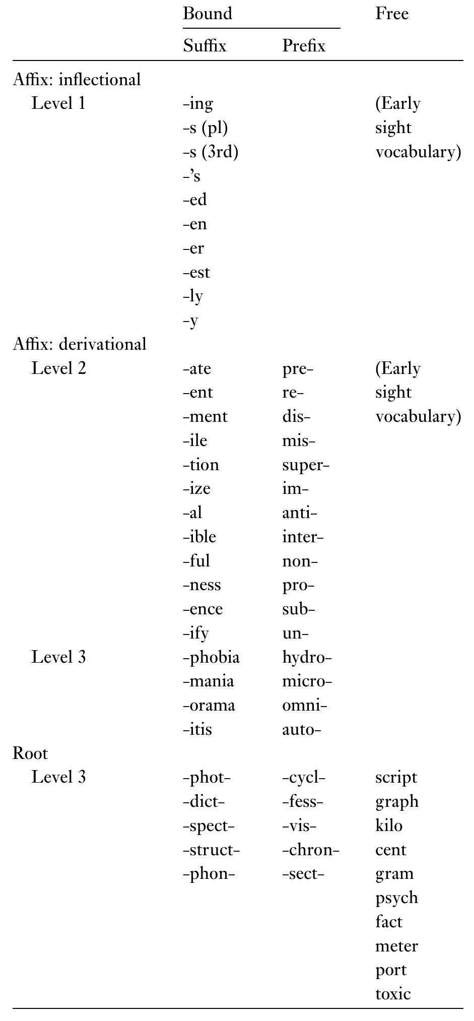 Sample morphographs for three levels of instruction (english