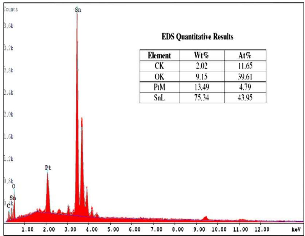 Edax spectra of sno2 thin film processed at 700 °c.