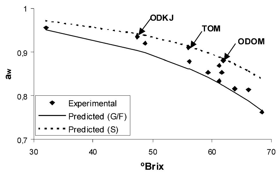 Water activity-brix map for commercial and formulated kiwi-