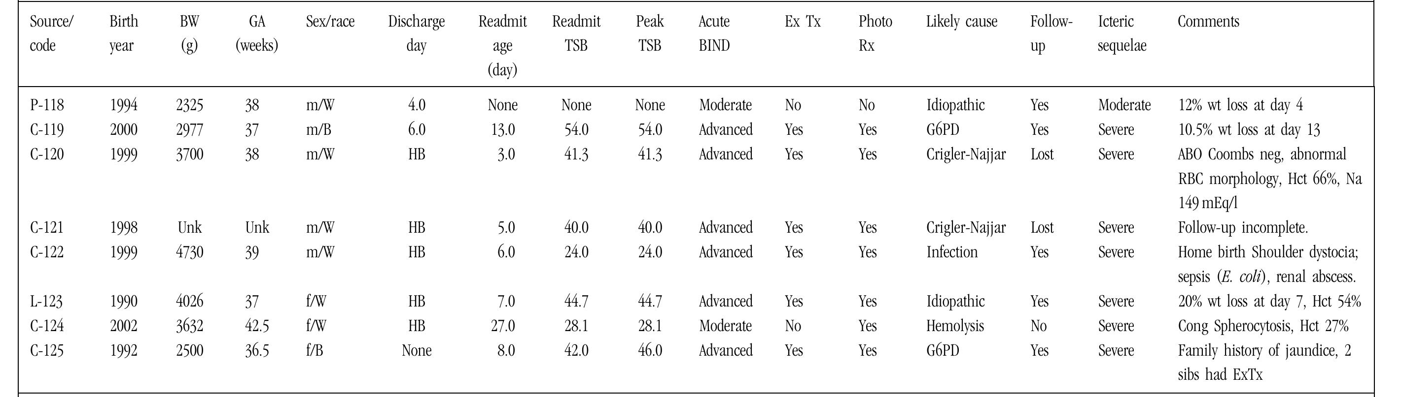 C: colleague; f: female; hb: home birth; hct: hematocrit; l: