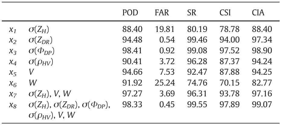 The clutter identification indicators (cii) statistics of