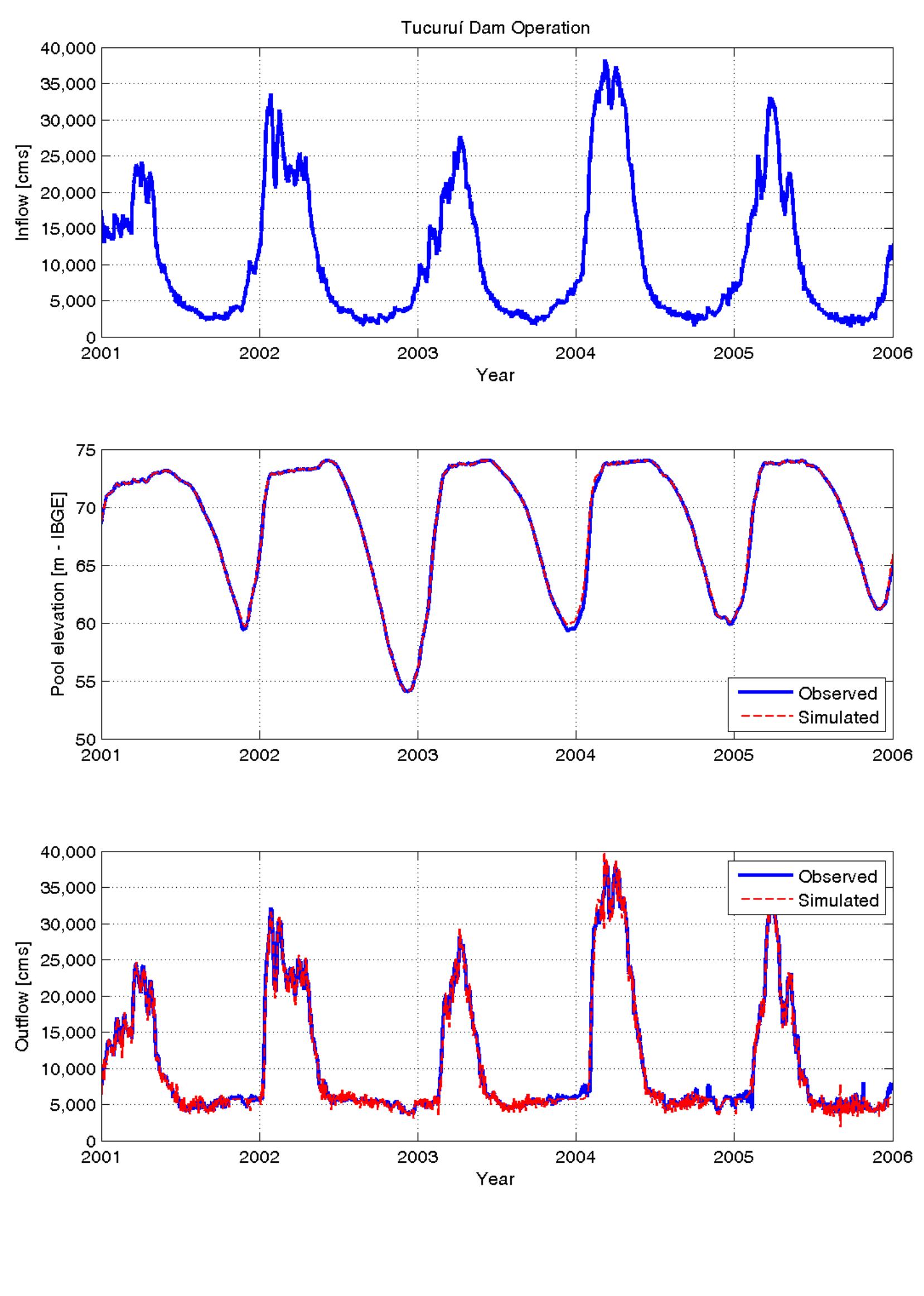 Inflow hydrograph, pool operation levels and outflow Inflow hydrograph, pool operation levels and outflow