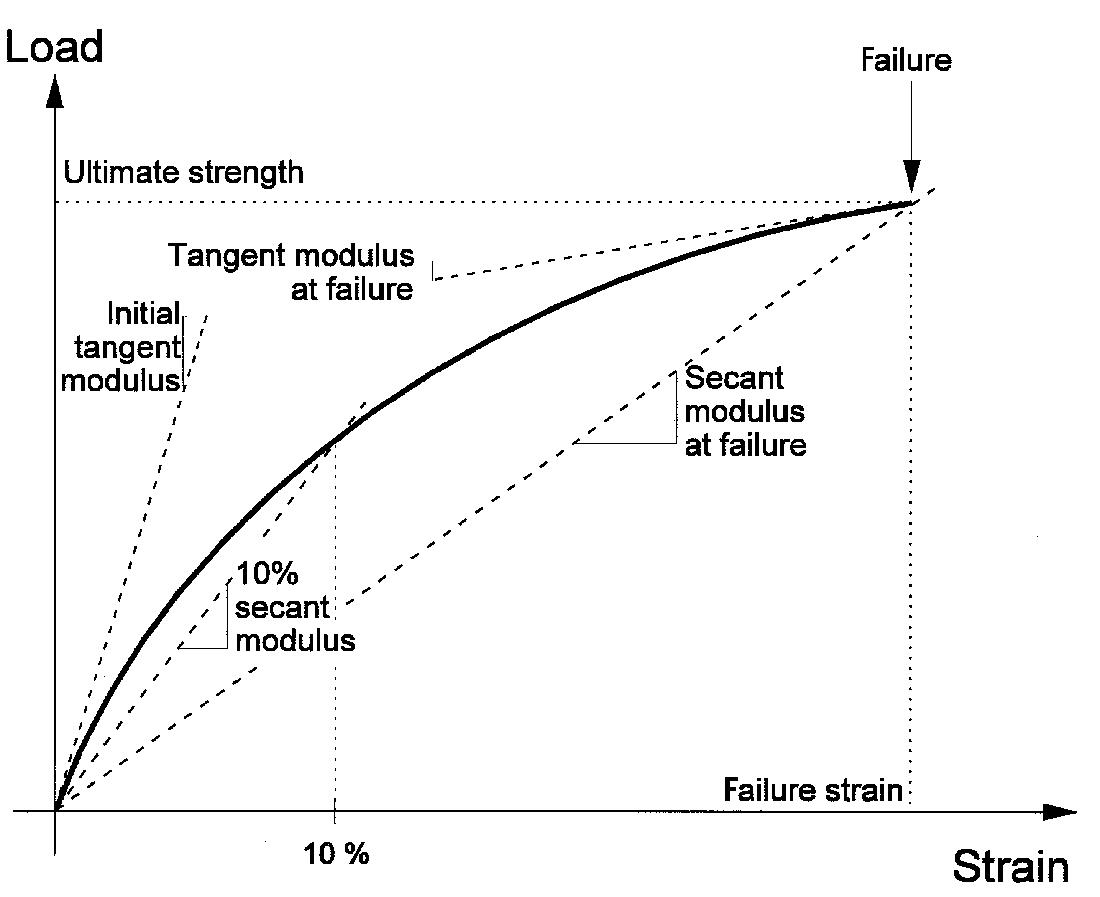 Schematic representation of different stiffness and strain