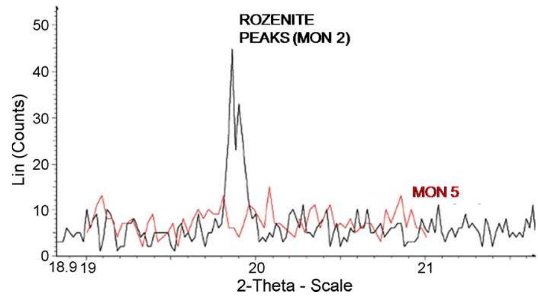 Comparison between the xrd spectra of two monohydrate