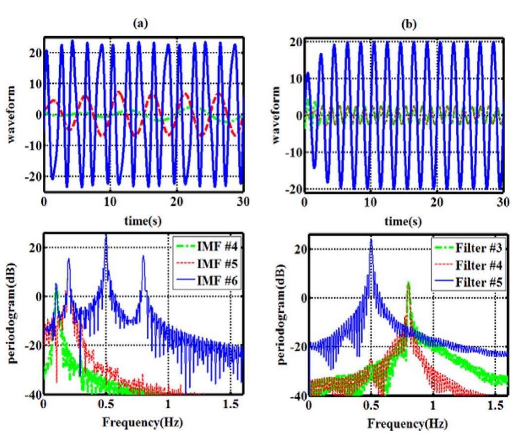 Comparison of emd and lfd on a benchmark signal consisting
