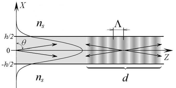 Schematic representation of a grating within a slab of