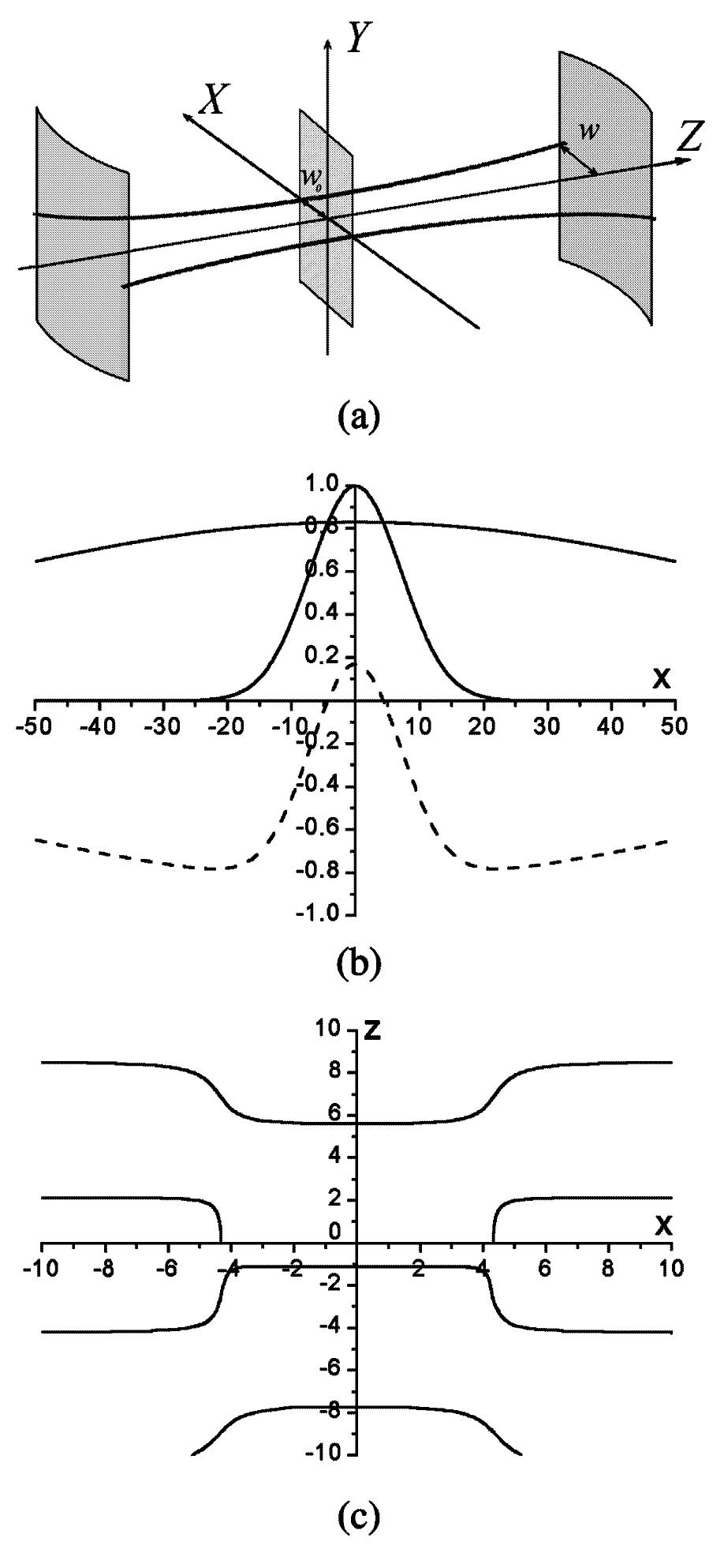 (a) a schematic view of a 2d gaussian beam with the waist