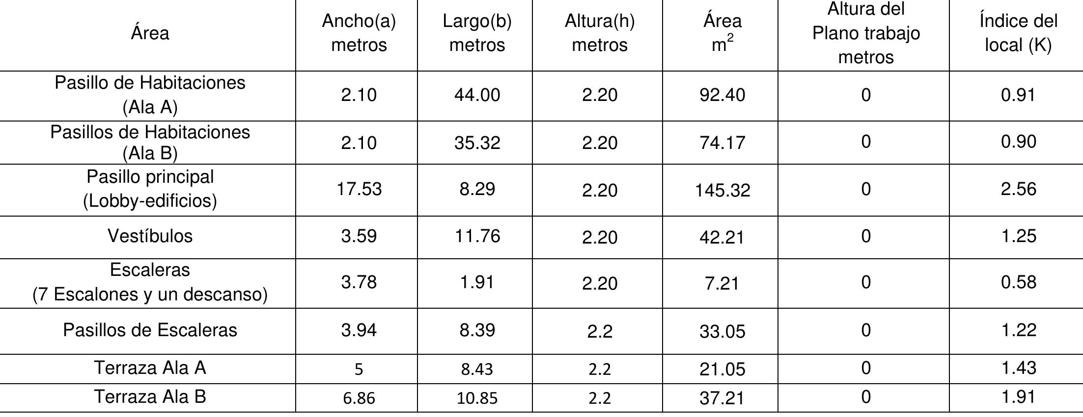 Tabla 32 indice del local y area de pasillos, escaleras y