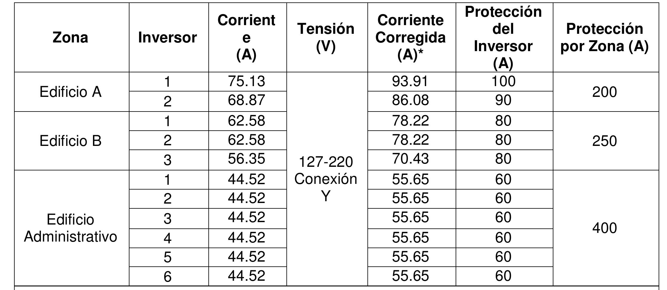 *corriente corregida a un 125% tabla 53 calculo de las