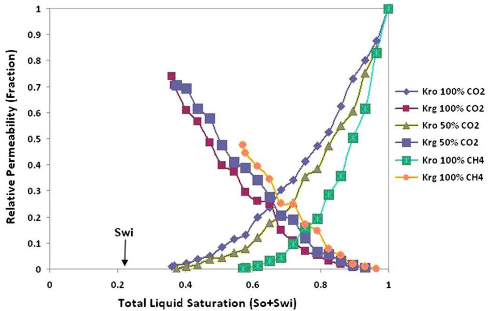 Relative permeability curves vs. total liquid saturation for