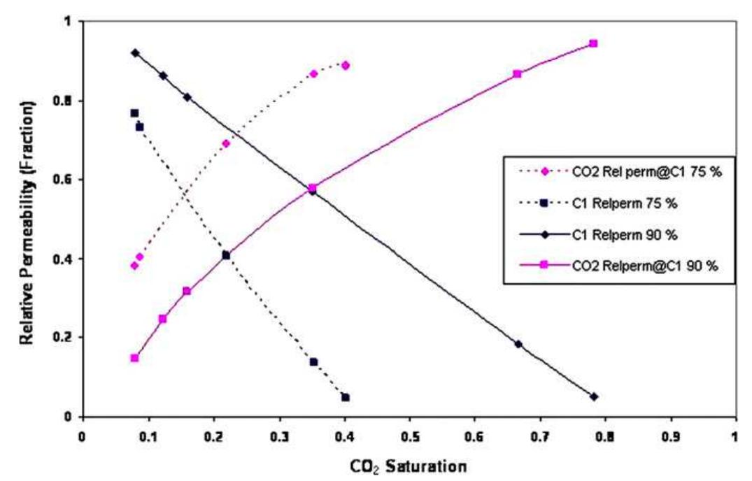 Relative permeability curves vs. co2 saturation.