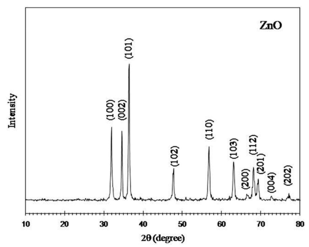 Xrd pattern of zno nanorods. zno nanorods were synthesized
