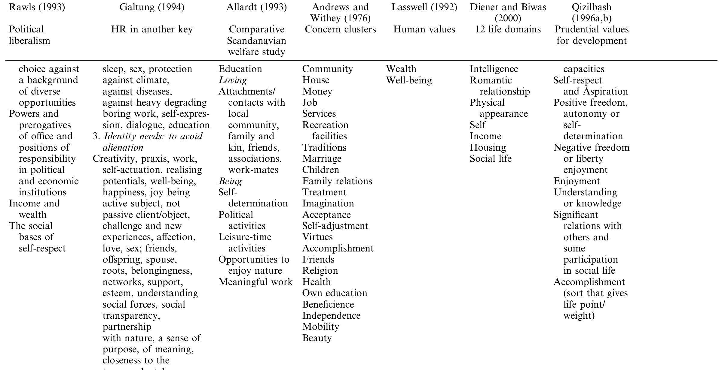 Table 4 - Dimensions of Human Development