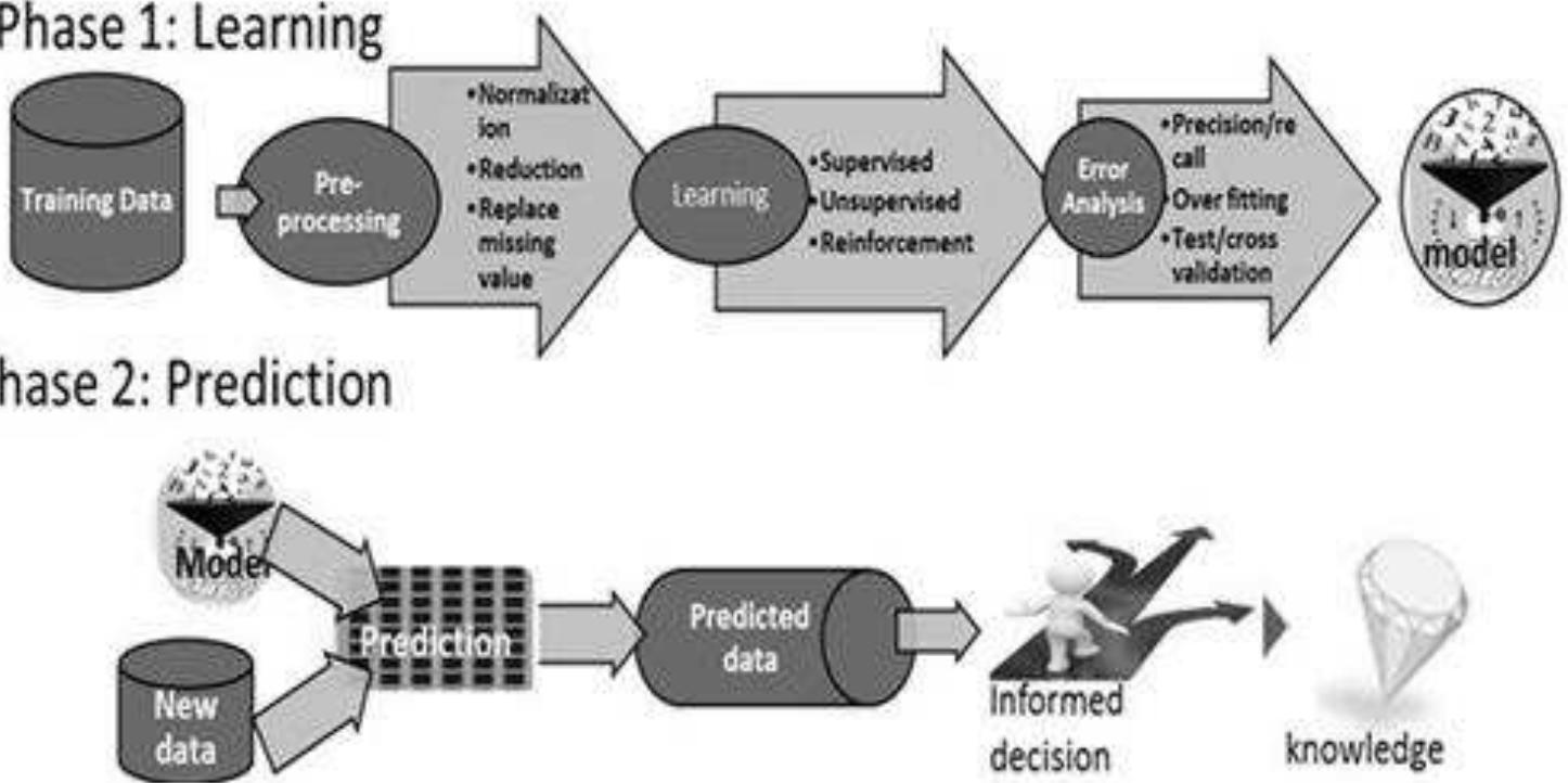 Shows a pictorial representation of machine learning