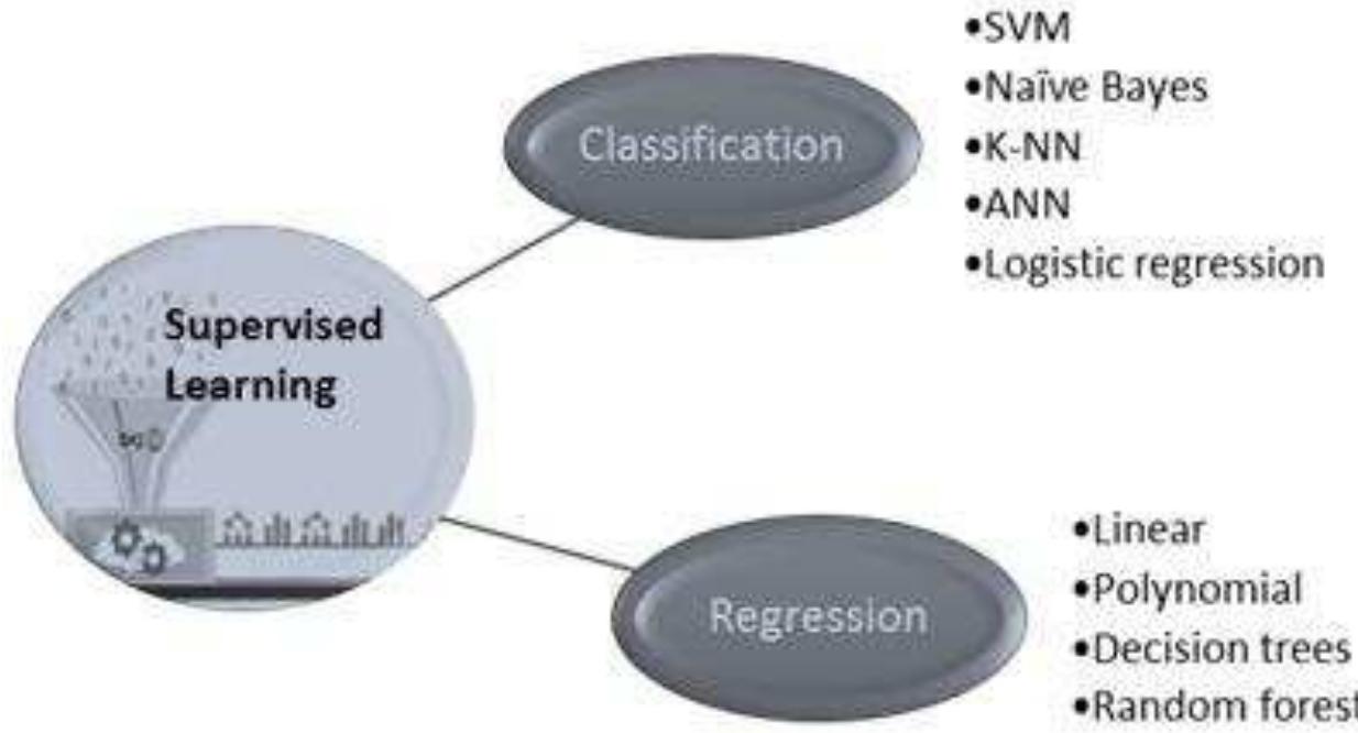 An illustration of supervised learning techniques 3.3