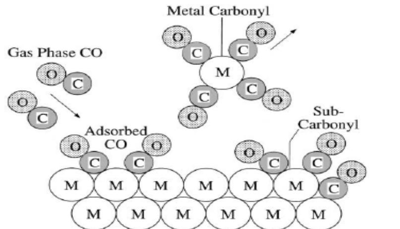 ‘ig. 5: formation of volatile tetra-nickel carbonyl at the