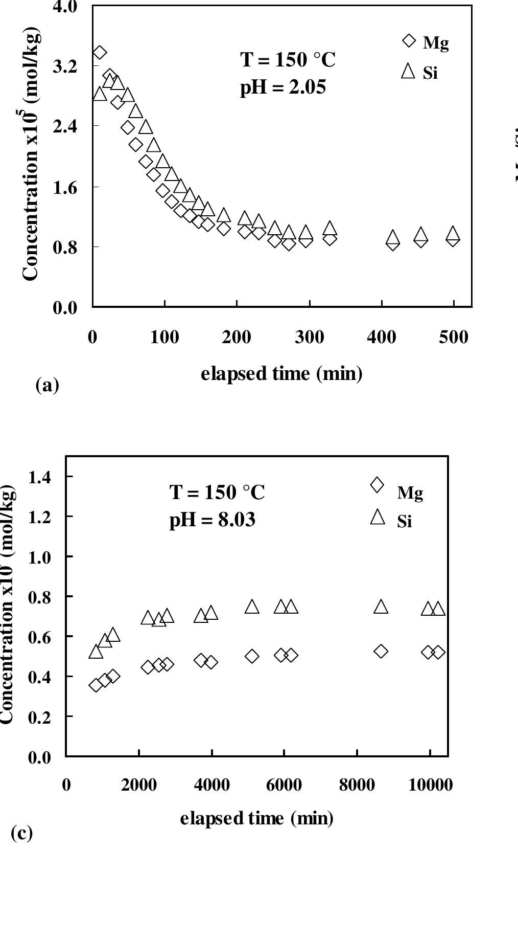 Figure 3 Dissolution Rates Of Talc As A Function Of