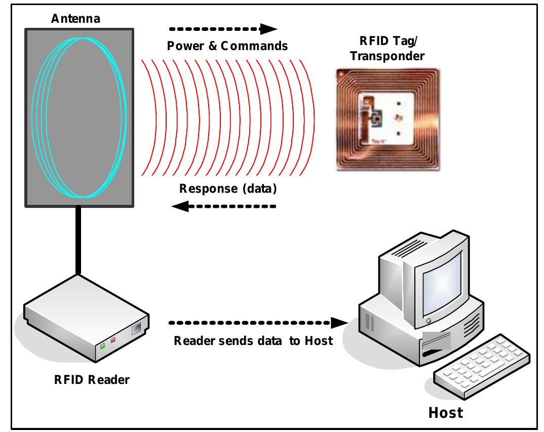 An rfid reader consists of an antenna, transceiver and