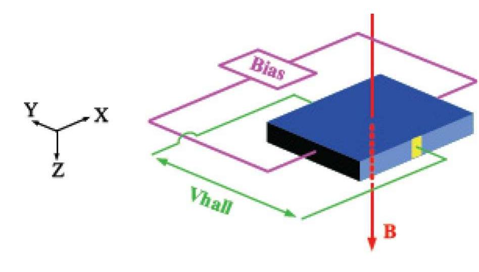 Hall-effect basic principle; courtesy of melexis.