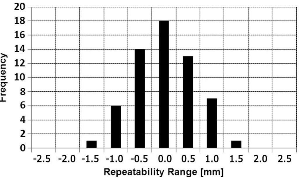Histogram plot of repeatability analysis showing high