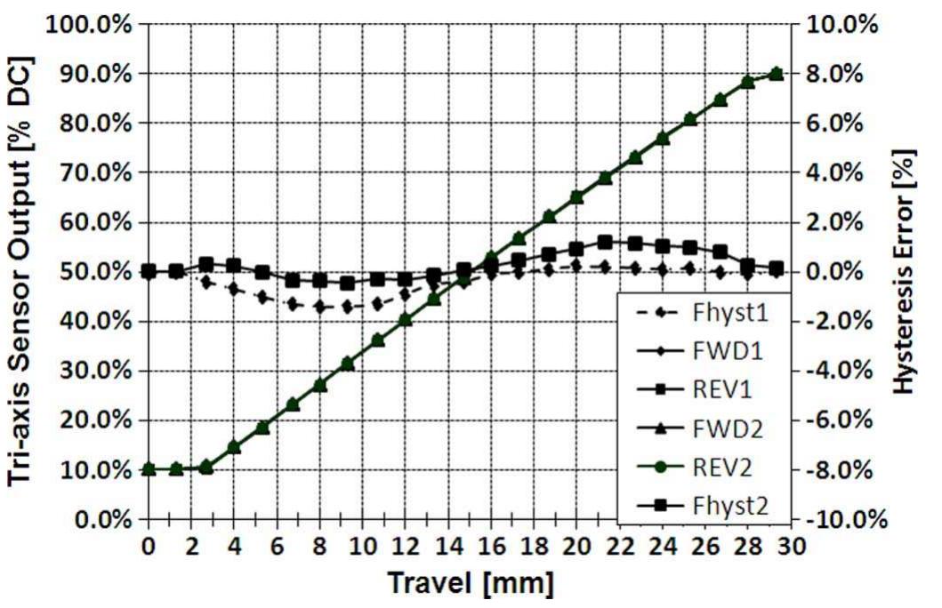 Figure 12 - Integration of Triaxial Hall-Effect Sensor