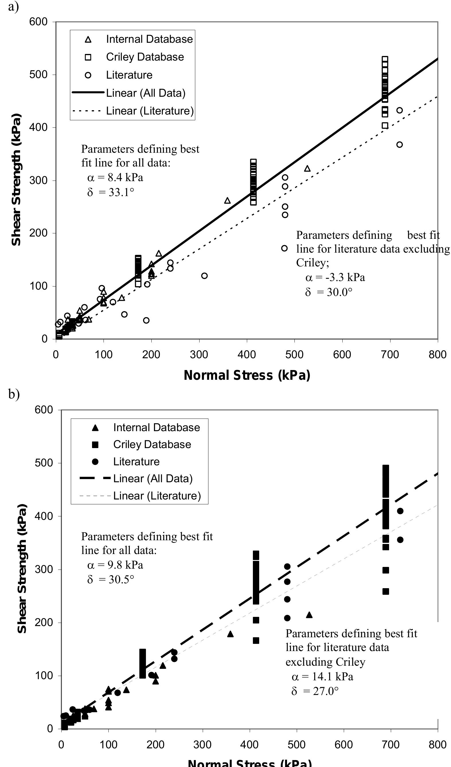 Shear strength vs. normal stress for textured hdpe