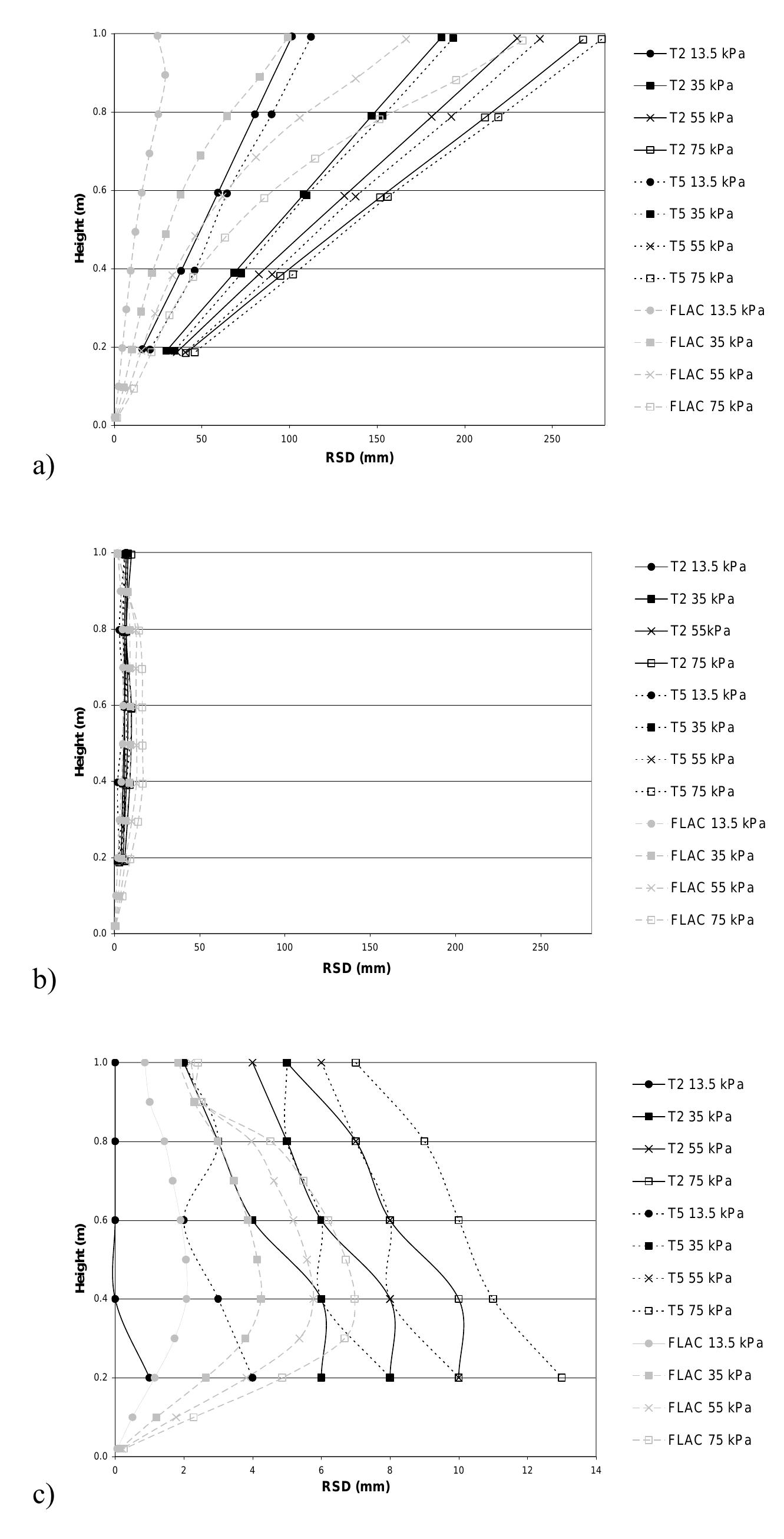 Figure 82 - Analysis of steep sided landfill lining systems