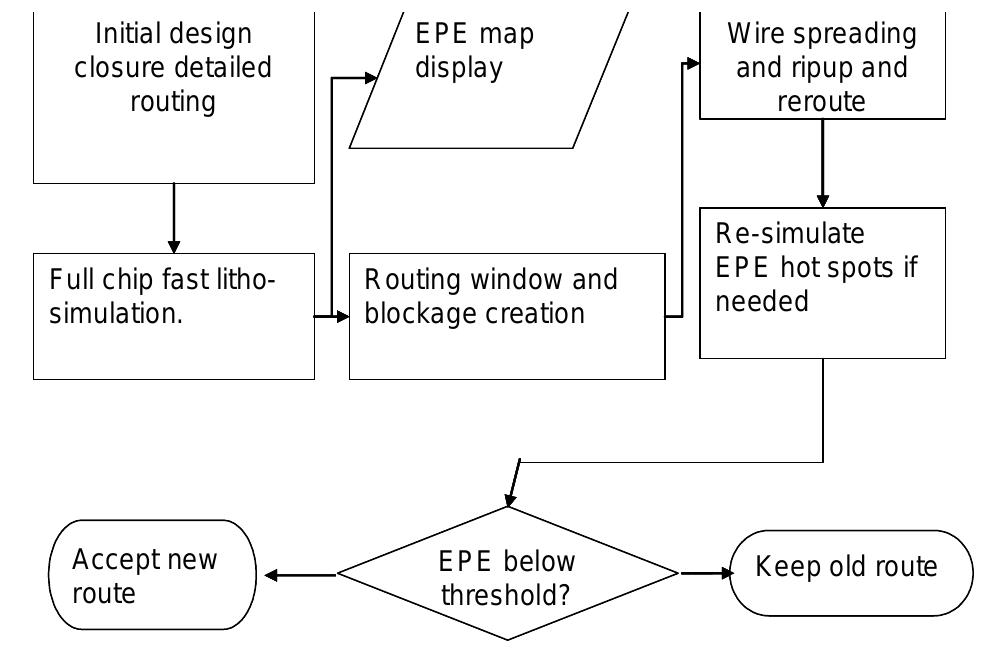 Epe based detailed routing flow. fig. 1. edge placement