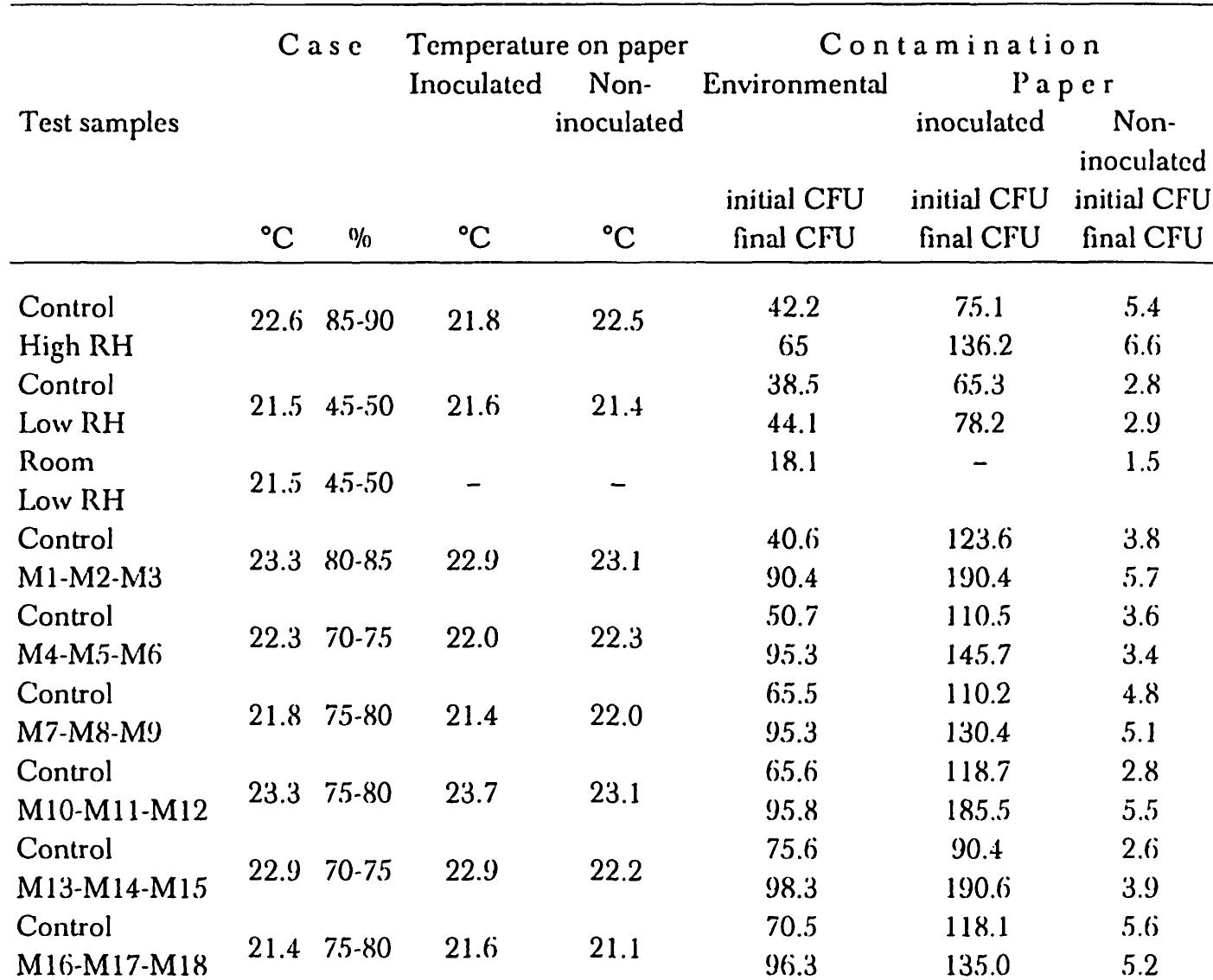 Microbial contamination in the air and paper samples using